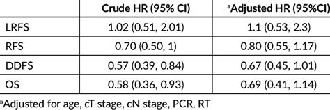 cox regression survival analysis bcs versus mastectomy download