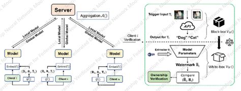 论文解读 Fedipr 联邦学习模型所属权验证 知乎