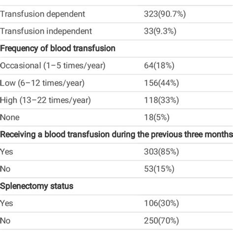 Clinical Characteristics Of Thalassemia Patients Download Scientific