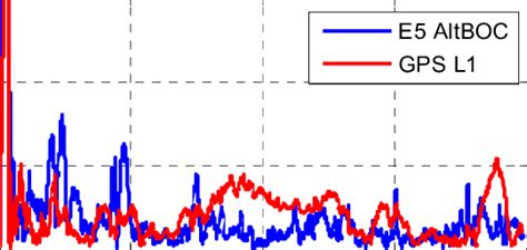 Ekf Velocity Estimation Norm Error For Multipath Environment