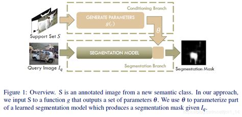 Few Shot Segmentation 论文阅读总结 Csdn博客