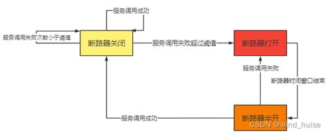 高并发系统高可用设计方案二高并发高可用设计方案 Csdn博客