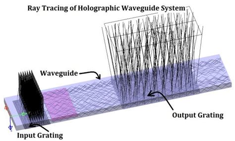 3d Module And The Ray Tracing Sketch For The Holographic Waveguide Download Scientific Diagram
