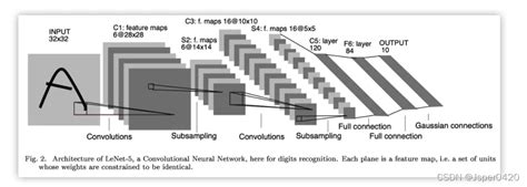 深度学习实战（一）：lenet实现cifar 10图像分类lenet Cifar10 Csdn博客