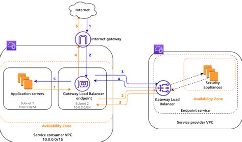 Aws Gateway Load Balancer Gwlb