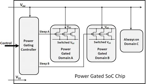 4 Coarse Grain Power Gating Download Scientific Diagram
