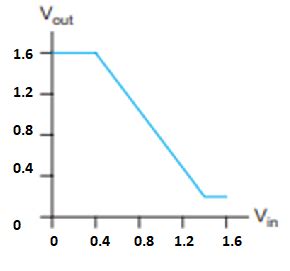 Solved A MOS Inverter Has The Transfer Characteristics Shown Chegg Com