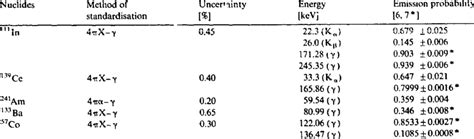 Standard Sources To Calibrate The Hpge Spectrometer Download Scientific Diagram