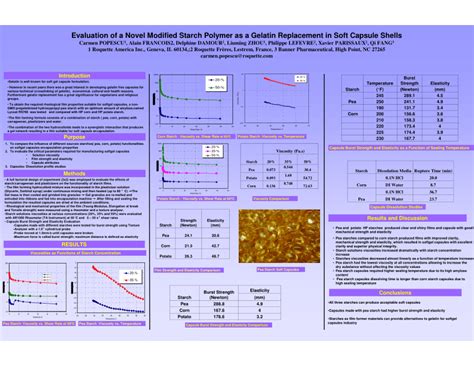 Pdf Evaluation Of A Novel Modified Starch Polymer As A Gelatin