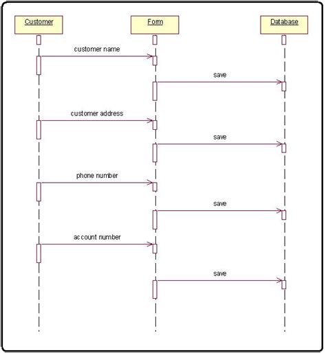 Online Banking System Sequence Diagram For Bank Process Algorithm