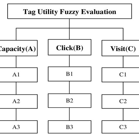 Fuzzy Evaluation Model Of Tag Utility Download Scientific Diagram