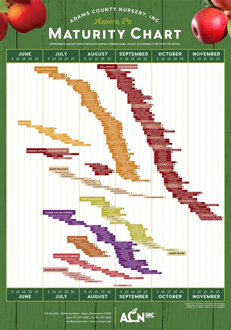 Maturity Chart Ac Nursery