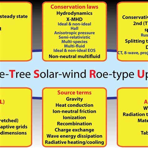 Overview Of The Bats R Us Multiphysics Code Download Scientific Diagram