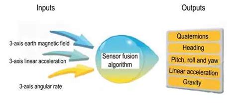 Sensor Fusion Controller Using A Fuzzy Logic Approach Intro Embedded