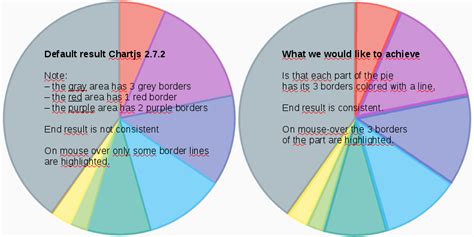 Feature Piechart Draw Border Lines Around Each Part · Issue 5645 · Chartjschartjs · Github