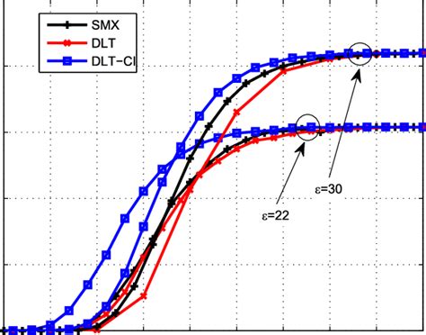 Ber Versus Snr For A 8 × 8 Mimo With Smx Dlt And Dlt Ci Download