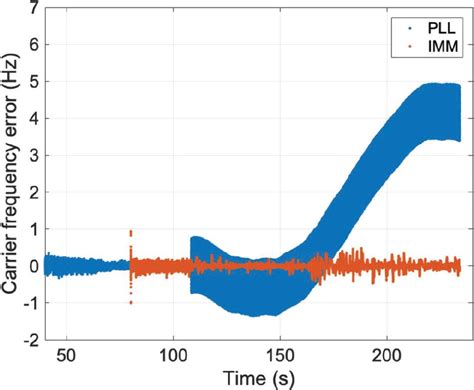 Adaptive Multiple Model Kalman Filter For Gnss Carrier Phase And Frequency Estimation Through