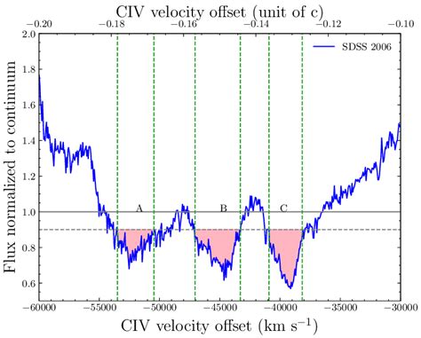 Sdss 2006 Continuum Normalized Spectrum Of J15380855 Showing Highly Download Scientific