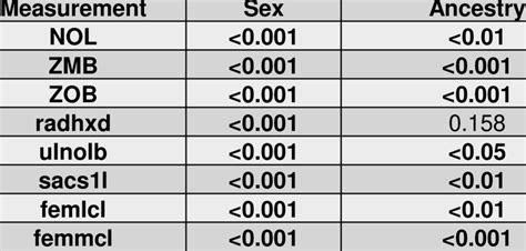 Comparison Of Sex And Ancestry For Each Variable Bold Indicates Download Scientific Diagram
