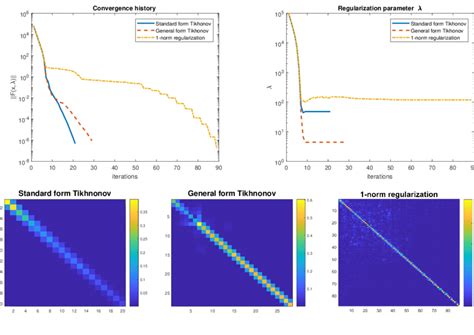 Experiment 1 Top Convergence History Left And Regularization Download Scientific Diagram