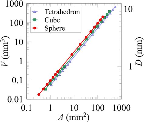 Power Regression In An A And V Space Download Scientific Diagram