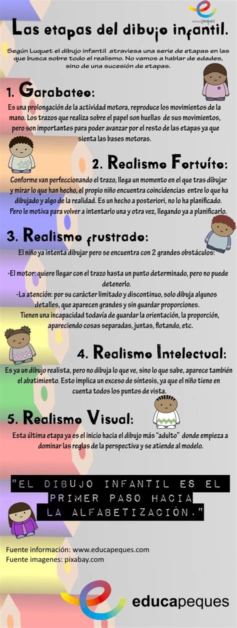 Infografía Educativa Etapas Del Dibujo Infantil Educacion Pedagogia