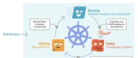 Pod Kubernetes Dev Community