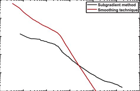 Error Versus Time Log Log Scale Comparison Of The Excessive Gap Download Scientific Diagram
