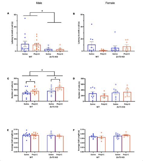 Ultrasonic Vocalizations Usvs By Postnatal Day 9 Pups Latency To Download Scientific