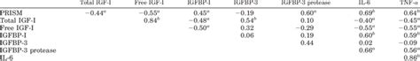 Non Linear Correlation Coefficients Spearman Between Different