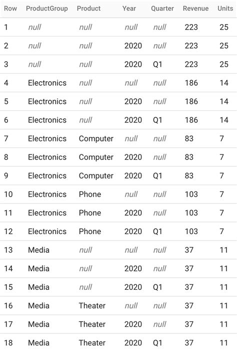 Sql Pivot Table Data Using Group By Rollup Stack Overflow
