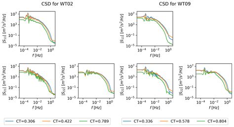 Wes Predictive And Stochastic Reduced Order Modeling Of Wind Turbine Wake Dynamics