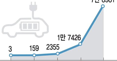 2030년 국내 전기차 폐배터리만 8만개사용후배터리 시장 잡아라