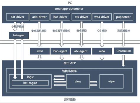 小程序自动化测试框架原理剖析smartapp Automator Csdn博客 小程序自动化测试框架原理剖析smartapp Automator Csdn博客