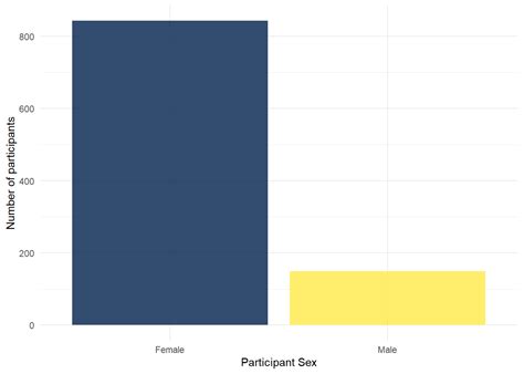 7 Intro To Data Viz Level 1 Data Skills