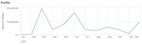 Line Charts And How They Represent Data Qlik Community 2028428