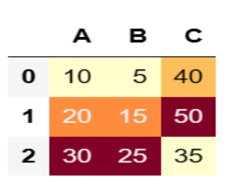 Pandas 突出显示每列的最小值极客笔记