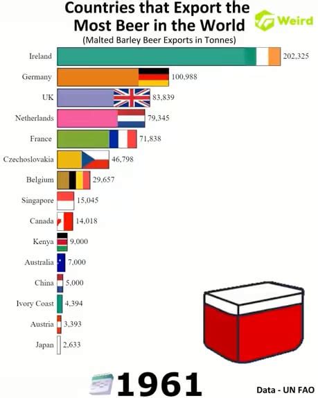 Beer Export Over Time Rireland