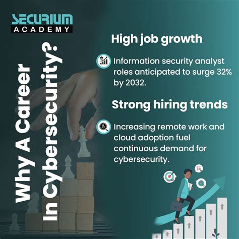 Securium Academy On Linkedin Securiumacademy Cybersecurity Career