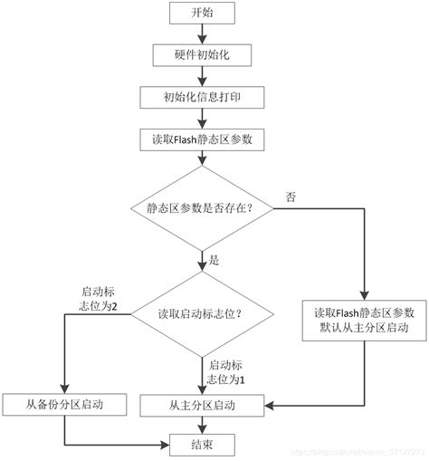 一步一步实现stm32 Fota系列教程之bootloader编写fota是在flashbootloader里面实现的吗 Csdn博客