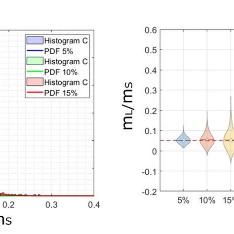 Left Histograms With Fitted Distribution Functions Showing The Mlms Download Scientific
