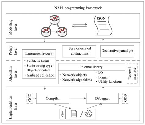 From Model To Implementation A Network Algorithm Programming Language