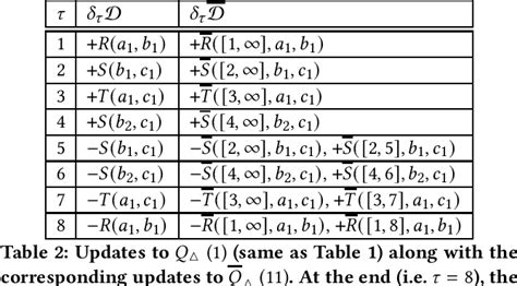 table 2 from insert only versus insert delete in dynamic query