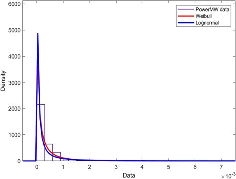 Distribution Fitter Result For The Weibull And The Lognormal Distributions Download