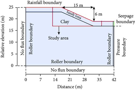 Computational Domain Of The Multilayered Slope And The Boundary Conditions Download