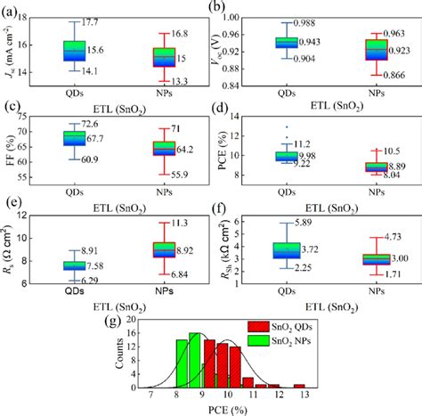 Comparison Of A J Sc B V Oc C Ff D Pce E R S And F Download Scientific