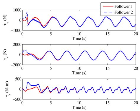 adaptive second order fast terminal sliding mode formation control for