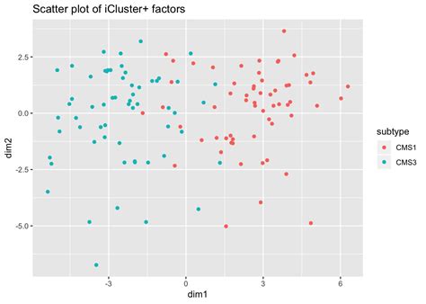 Matrix Factorization Methods For Unsupervised Multi Omics Data Integration Computational