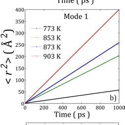 MSD Schematic Versus Time Plots At Different Temperatures For The Download Scientific Diagram