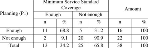 Planning Relationship With Minimum Service Standard Coverage Download Scientific Diagram